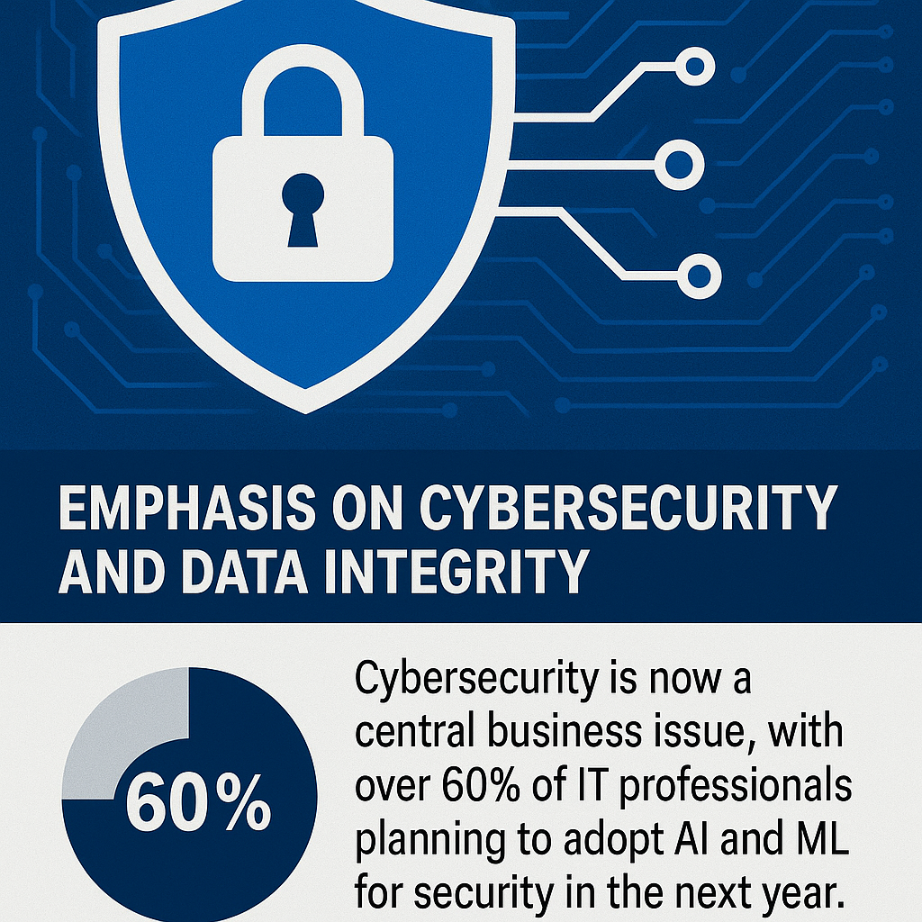 Emphasis on Cybersecurity and Data Integrity